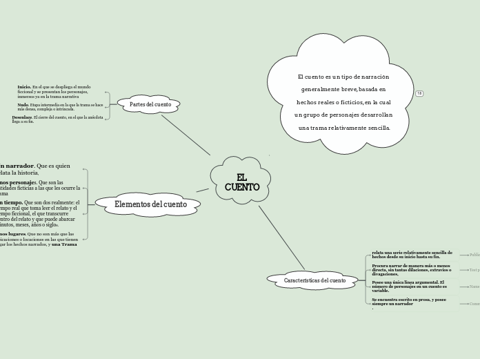 EL CUENTO - Mind Map